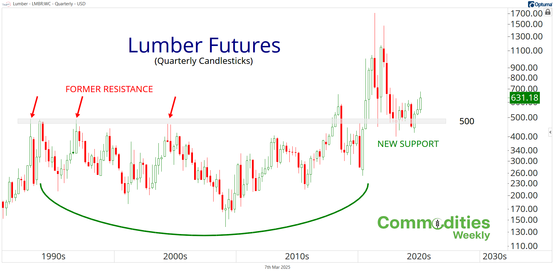 (Commodities Weekly) What the Lumber Market is Telling Us 📊🪵